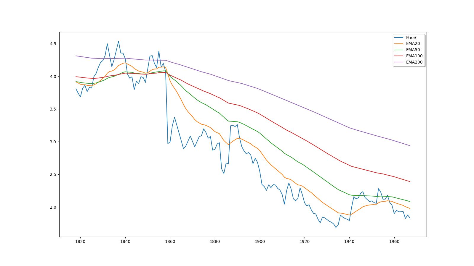 Polkadot Exponential Moving Averages