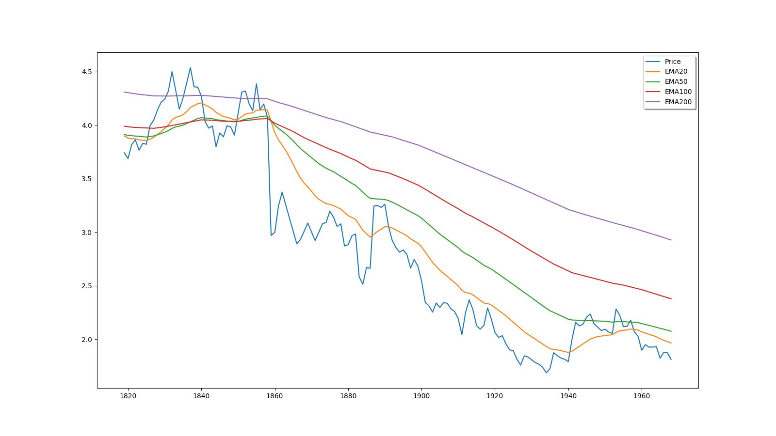 Polkadot Exponential Moving Averages