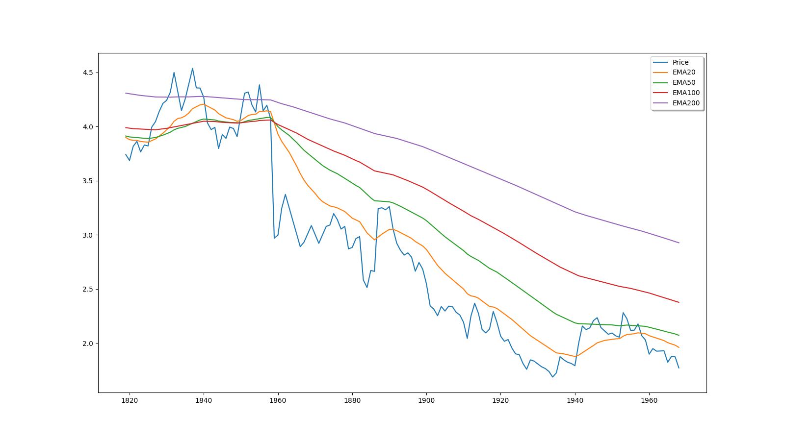 Polkadot Exponential Moving Averages