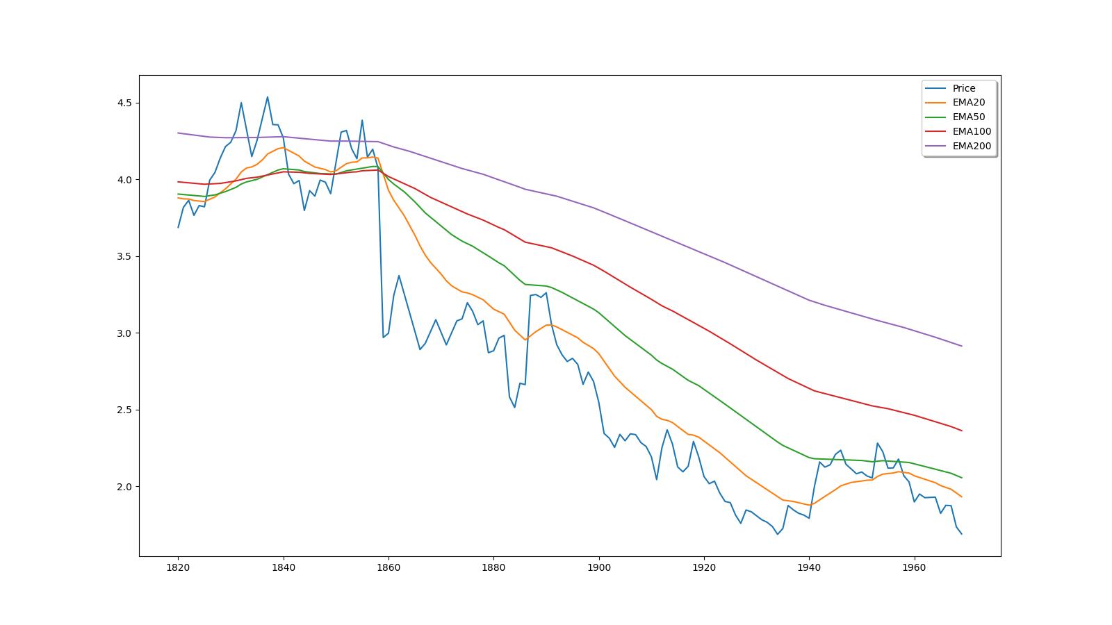 폴카닷 Exponential Moving Averages