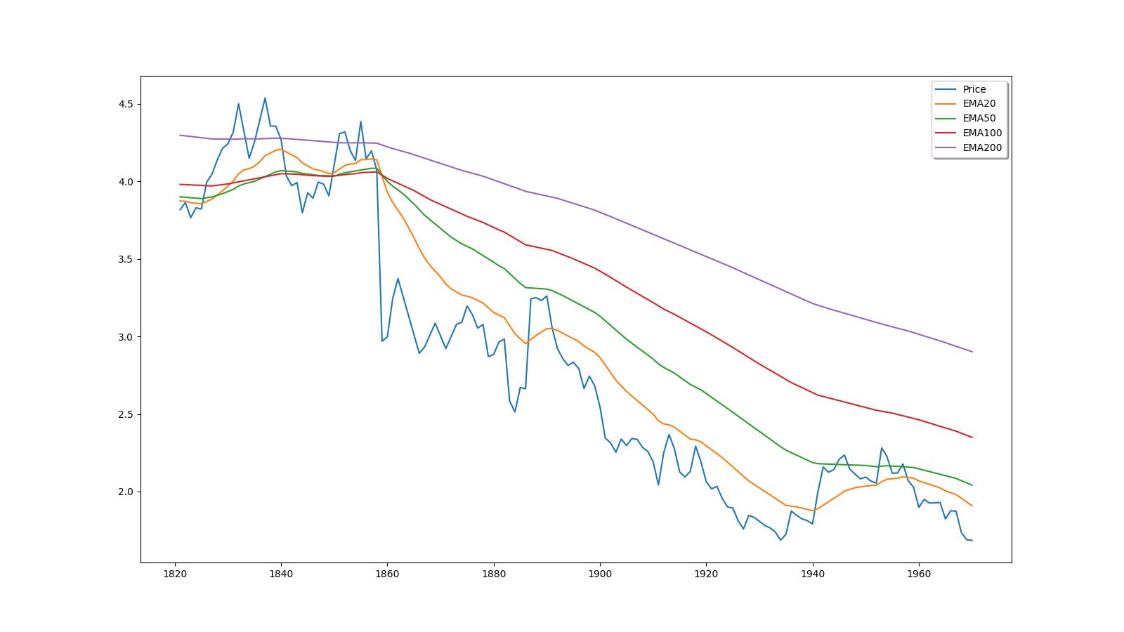 Polkadot Exponential Moving Averages