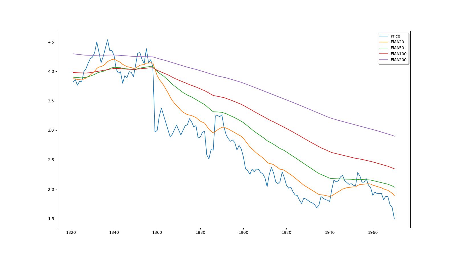 Polkadot Exponential Moving Averages