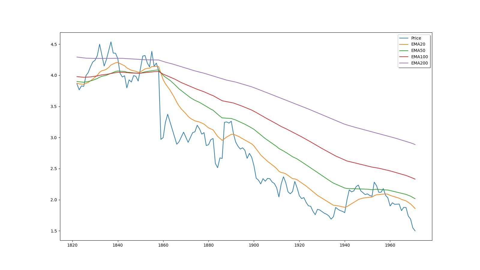 Polkadot Exponential Moving Averages