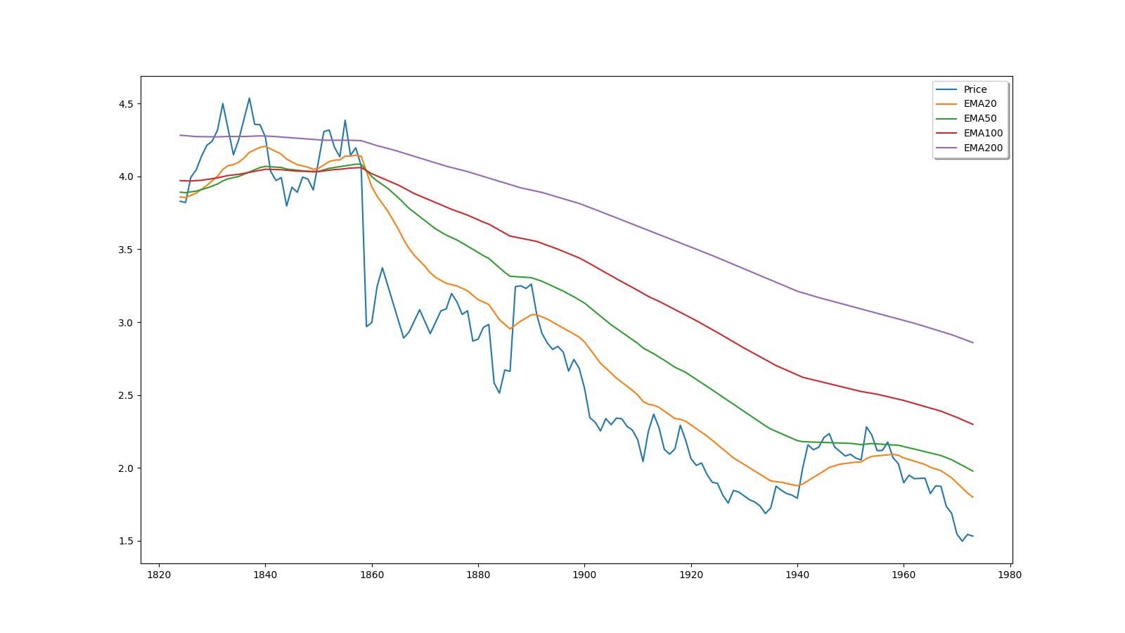 Polkadot Exponential Moving Averages