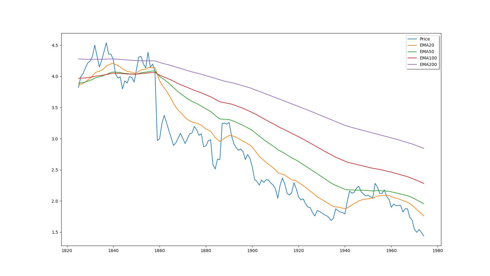 Polkadot Exponential Moving Averages