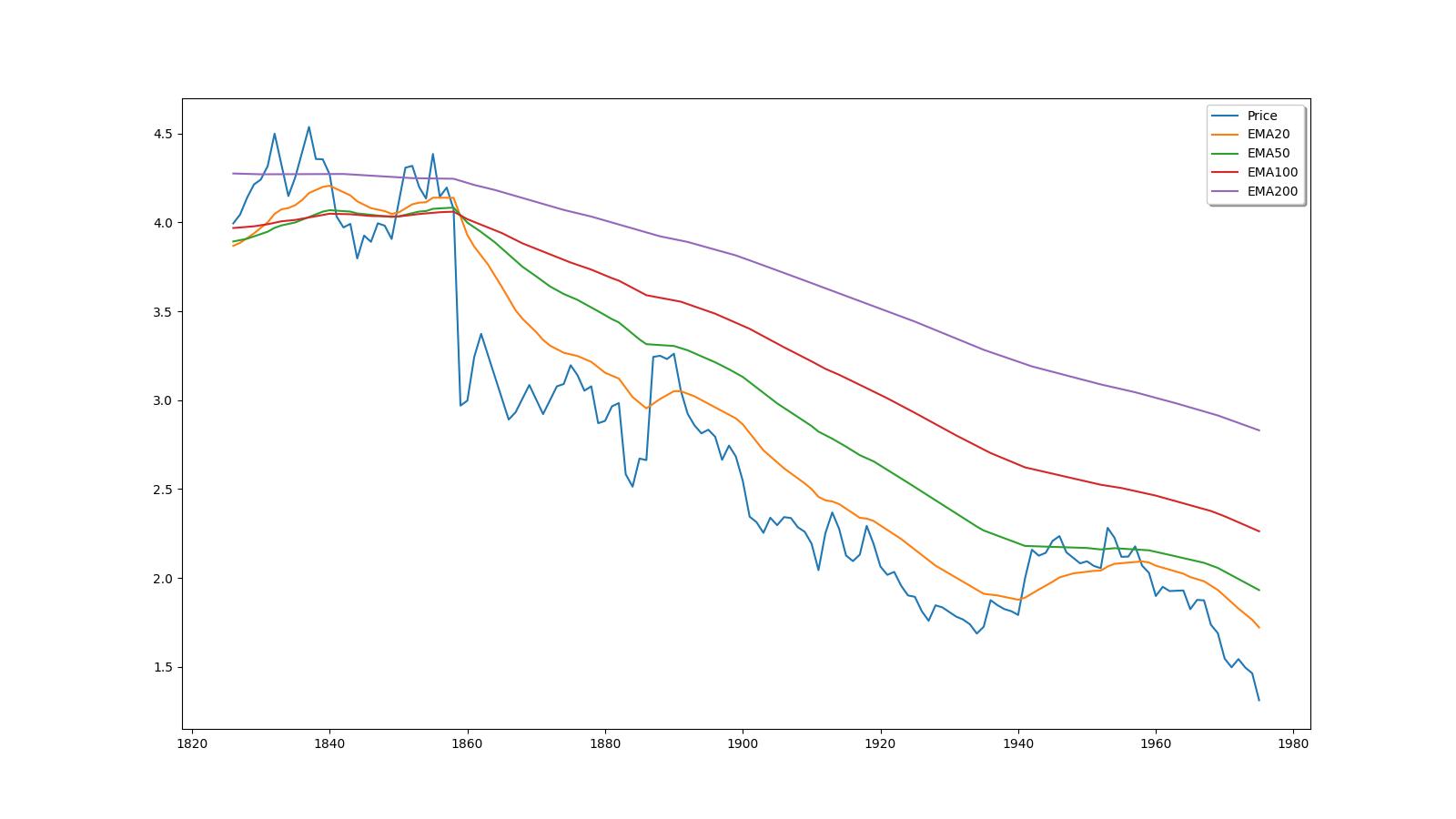 Polkadot Exponential Moving Averages