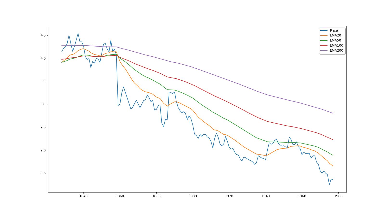 Polkadot Exponential Moving Averages
