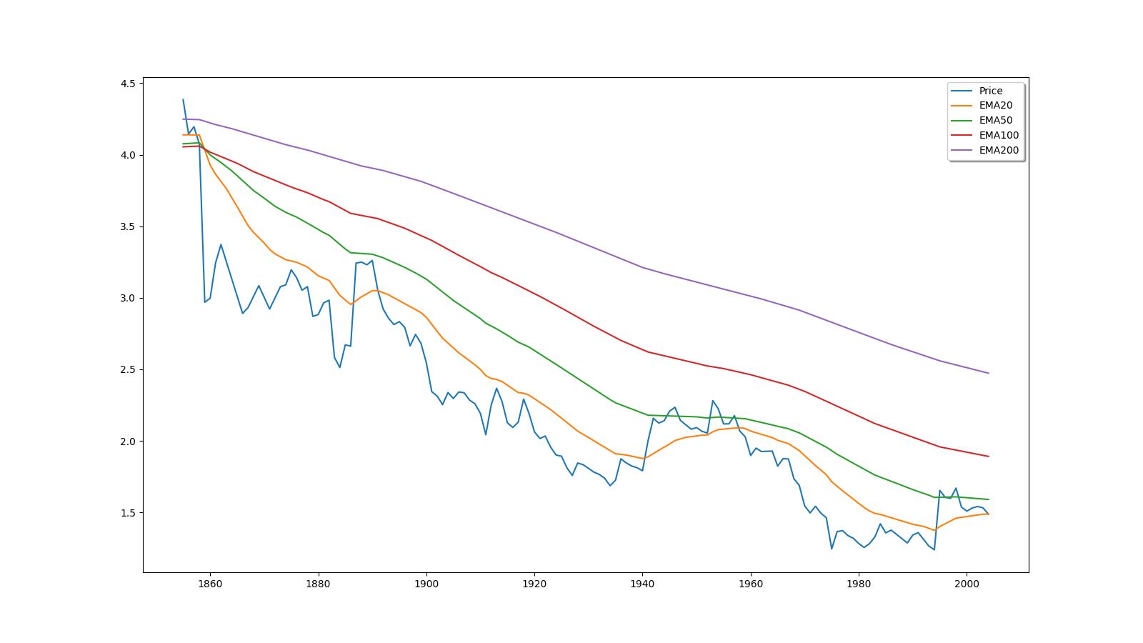 Polkadot Exponential Moving Averages