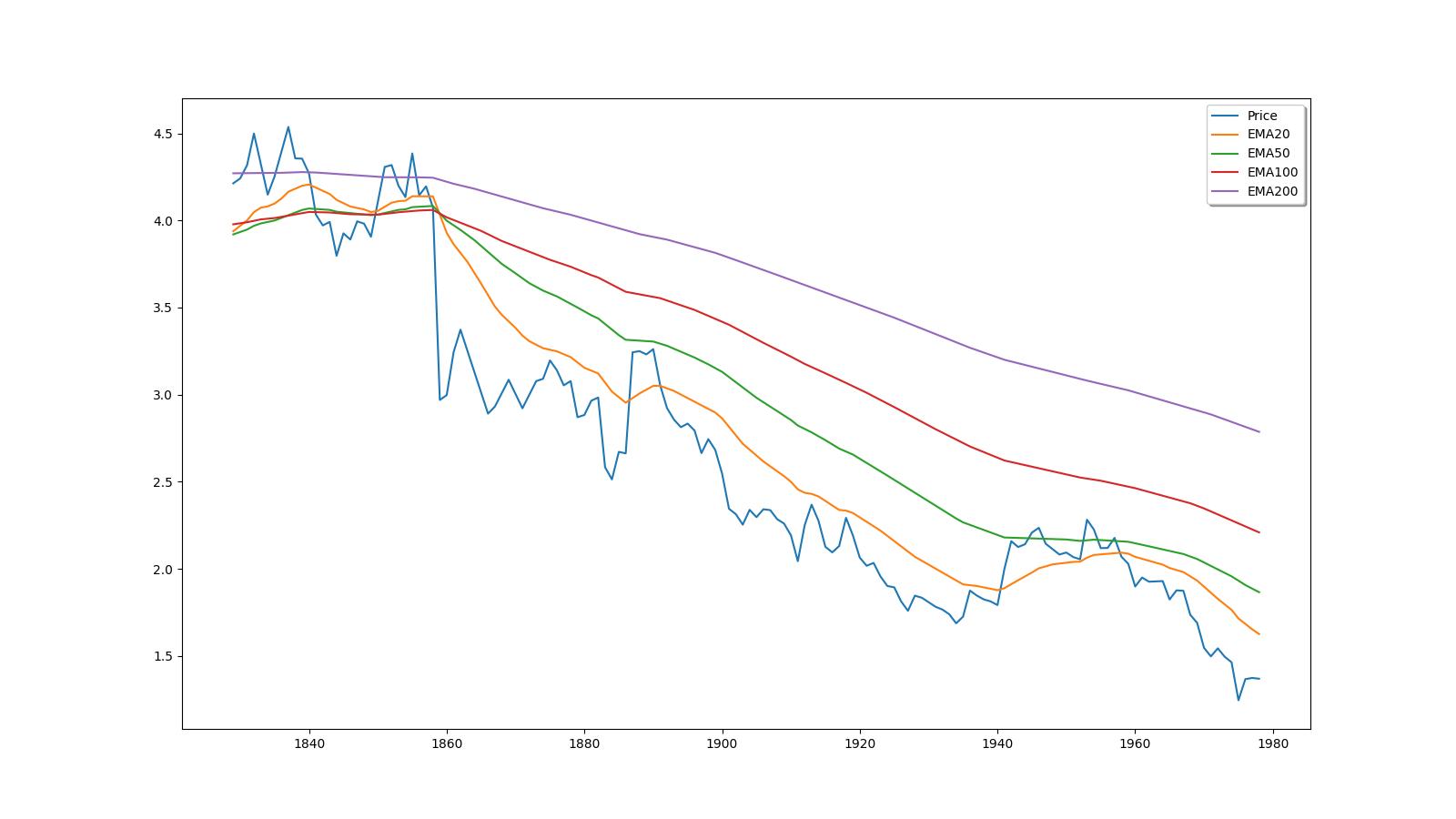 Polkadot Exponential Moving Averages