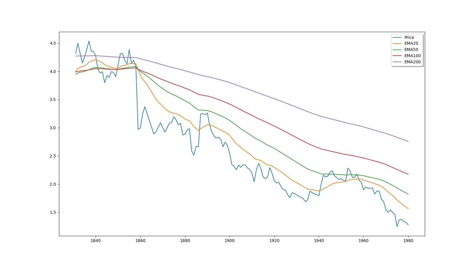 Polkadot Exponential Moving Averages