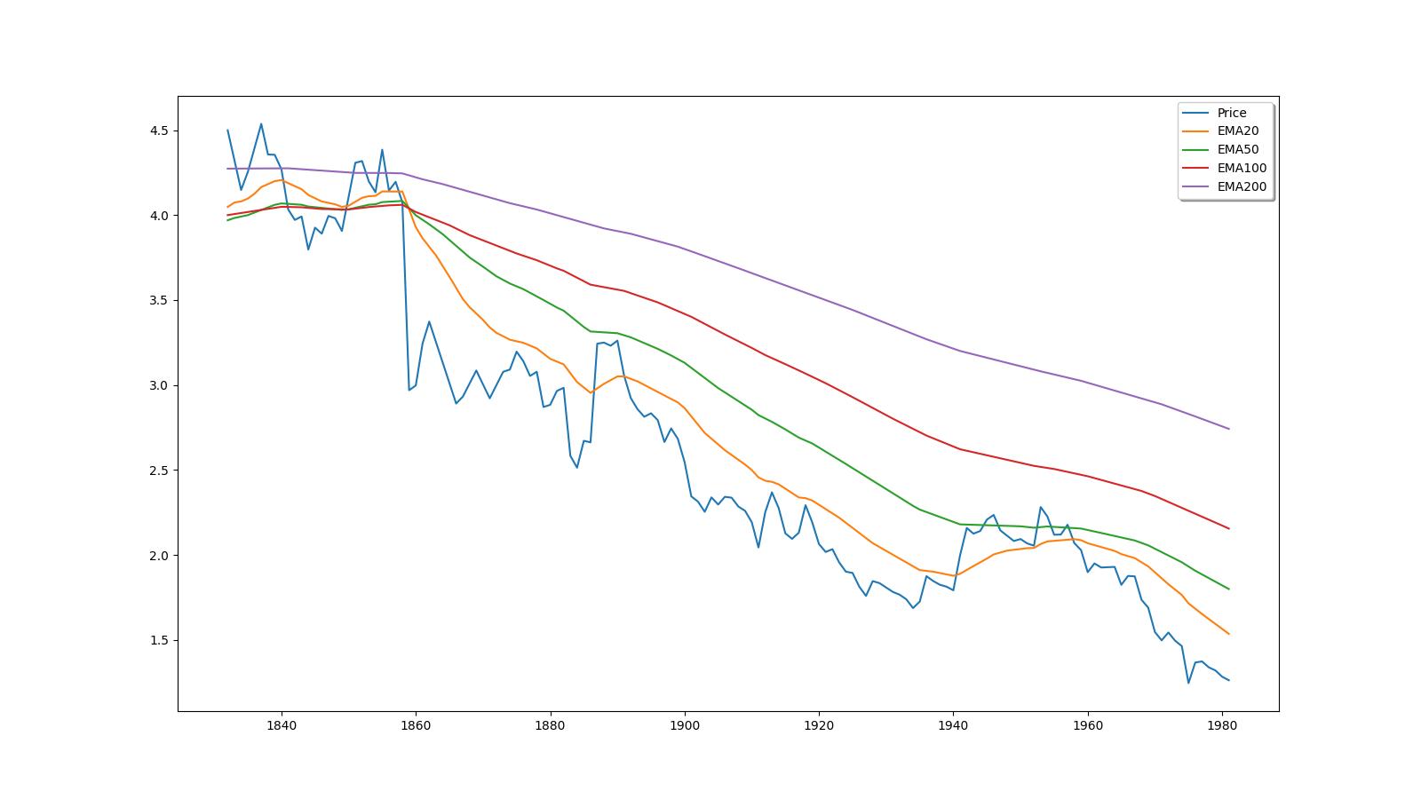 Polkadot Exponential Moving Averages