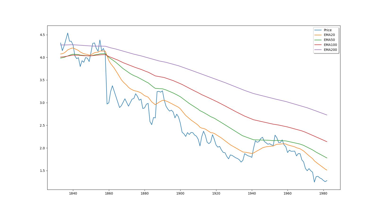 Polkadot Exponential Moving Averages