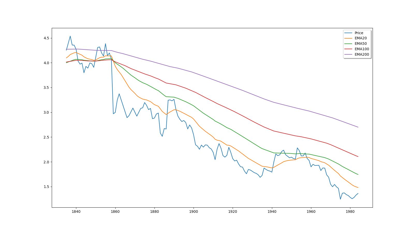 Polkadot Exponential Moving Averages