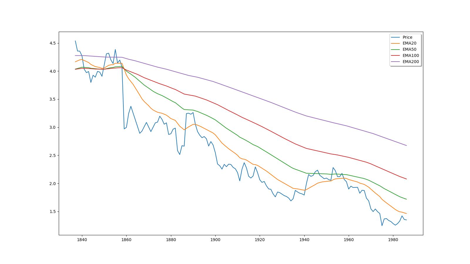 Polkadot Exponential Moving Averages