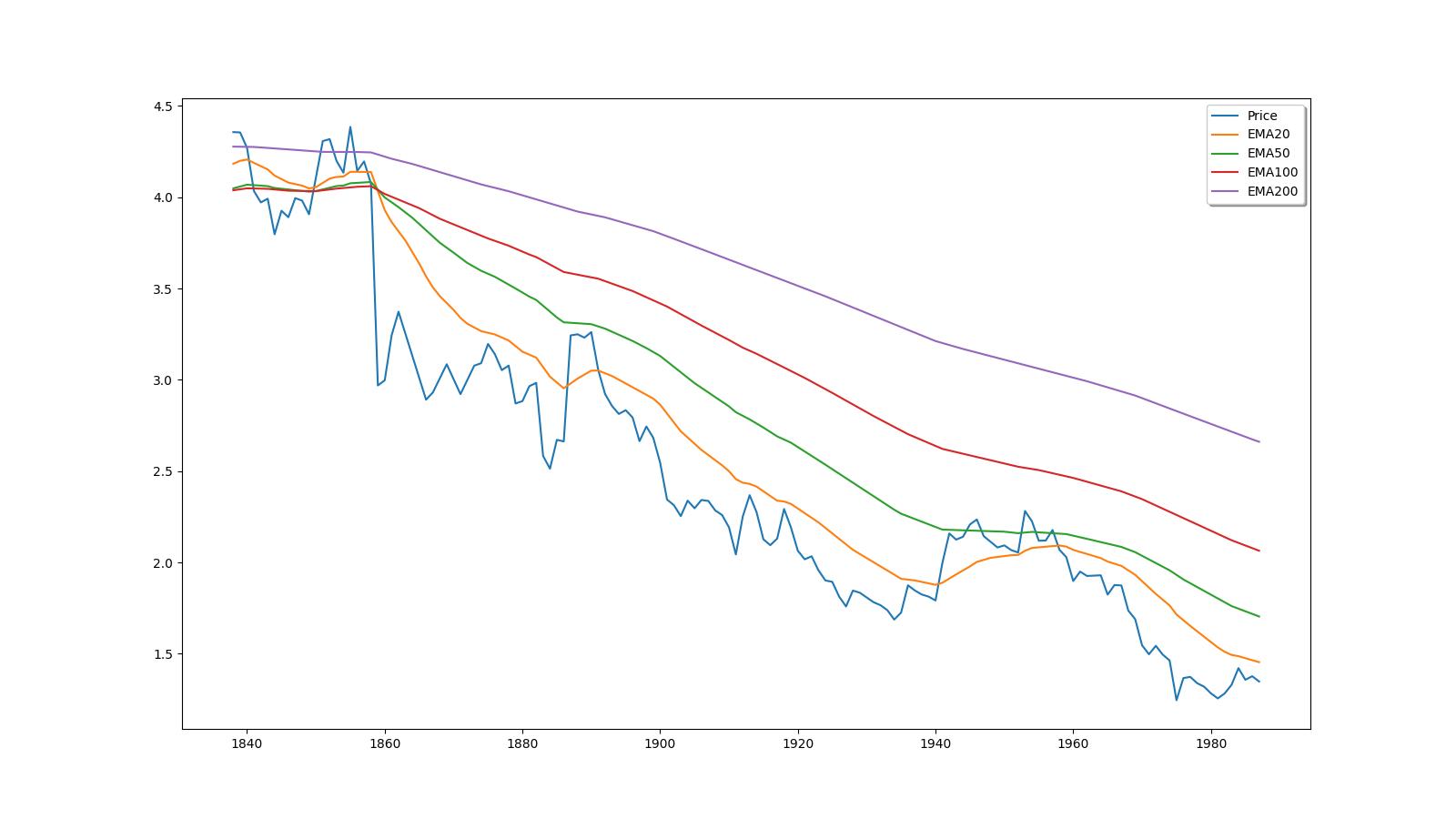 Polkadot Exponential Moving Averages