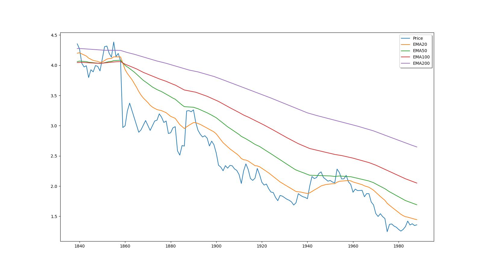 Polkadot Exponential Moving Averages