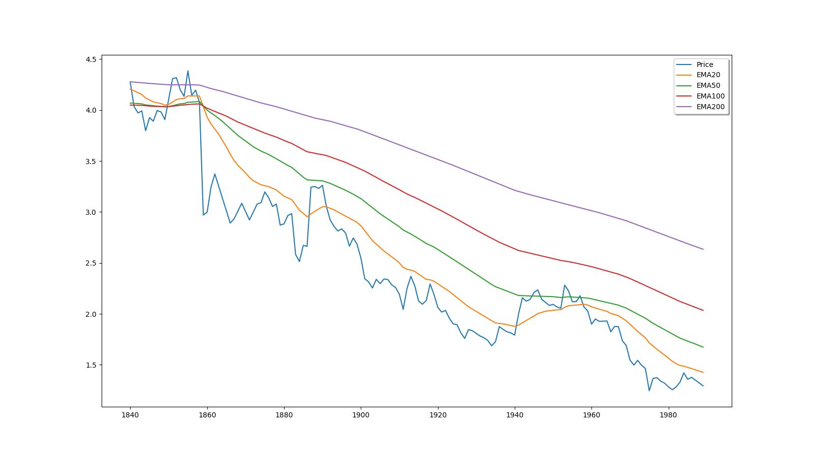 Polkadot Exponential Moving Averages