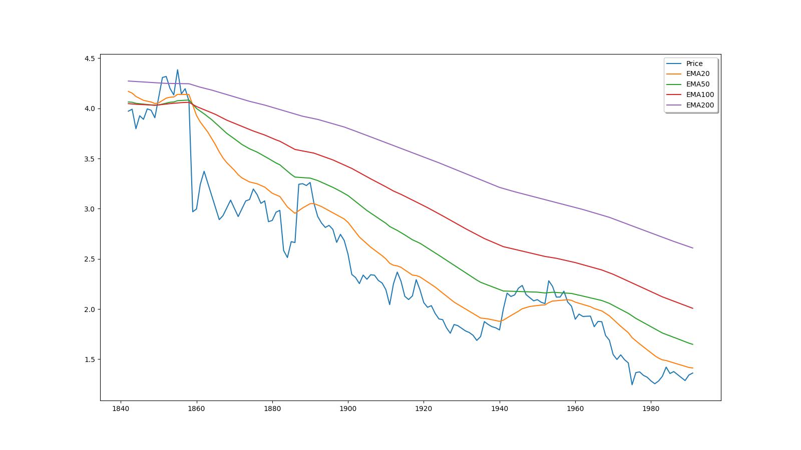 Polkadot Exponential Moving Averages