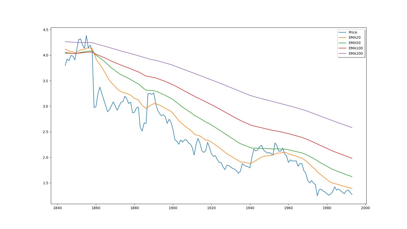 폴카닷 Exponential Moving Averages