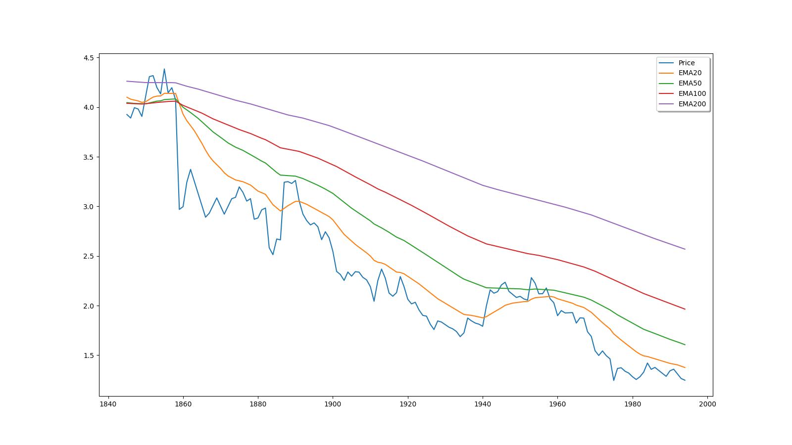 Polkadot Exponential Moving Averages
