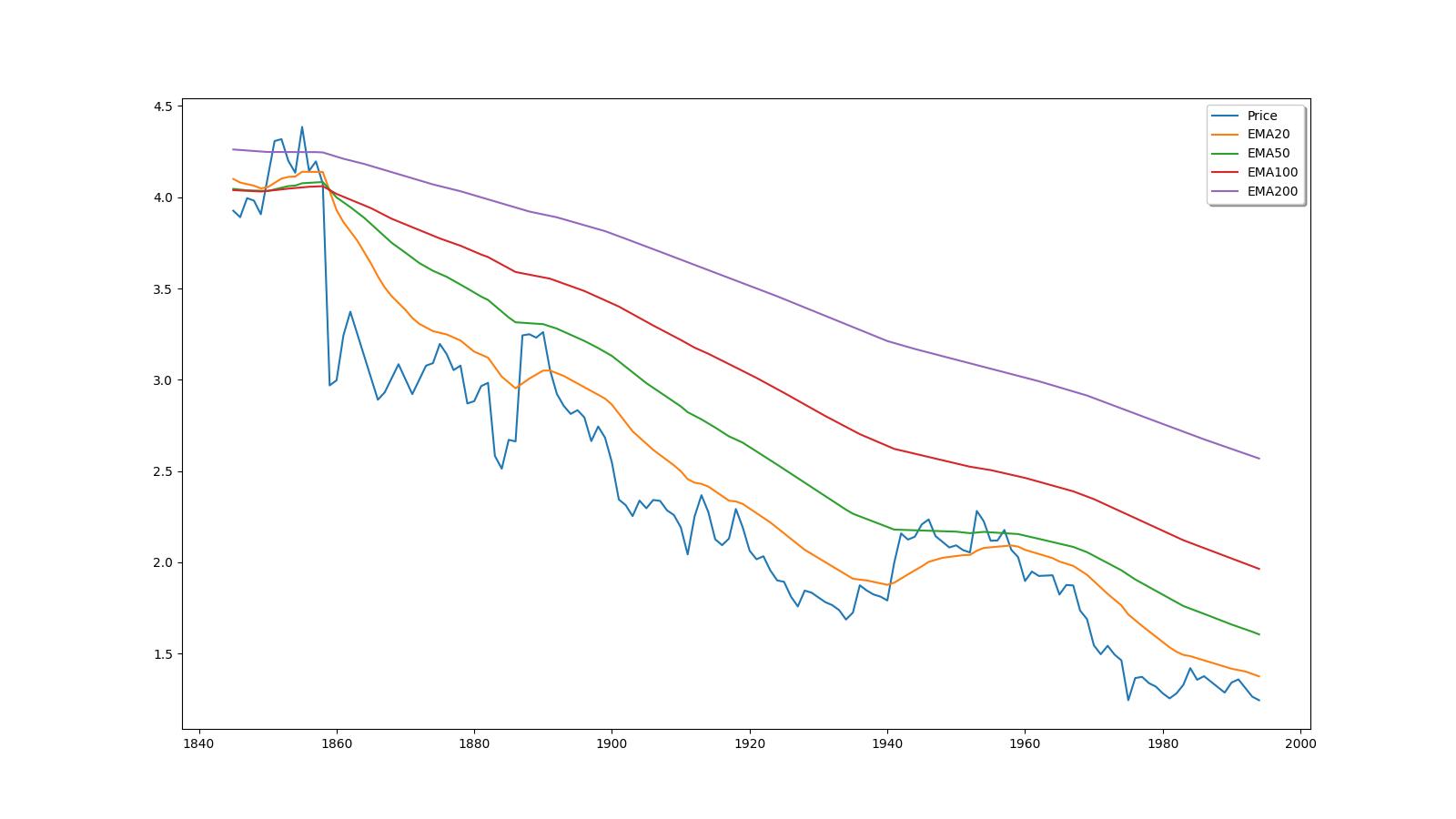 Polkadot Exponential Moving Averages