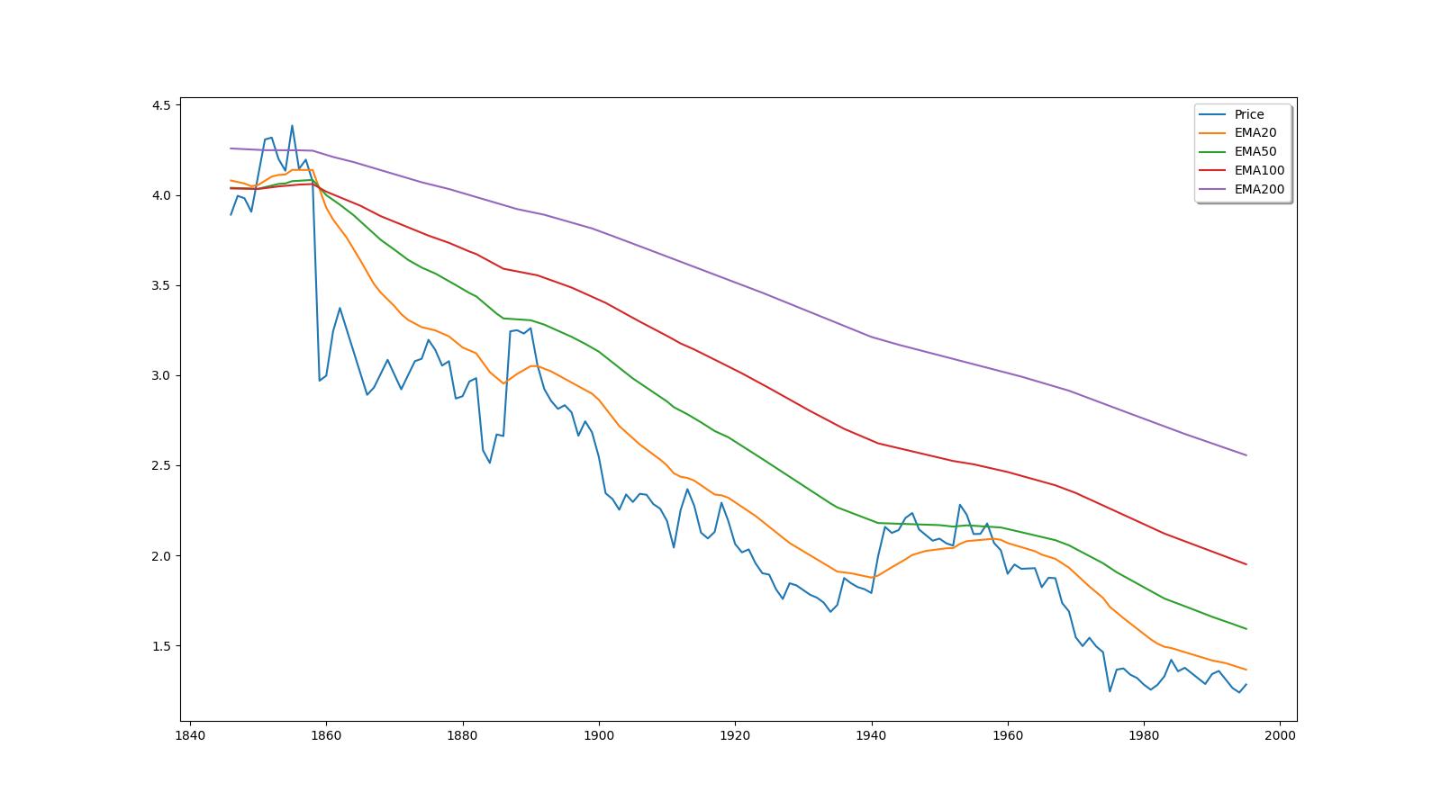 Полкадот Exponential Moving Averages