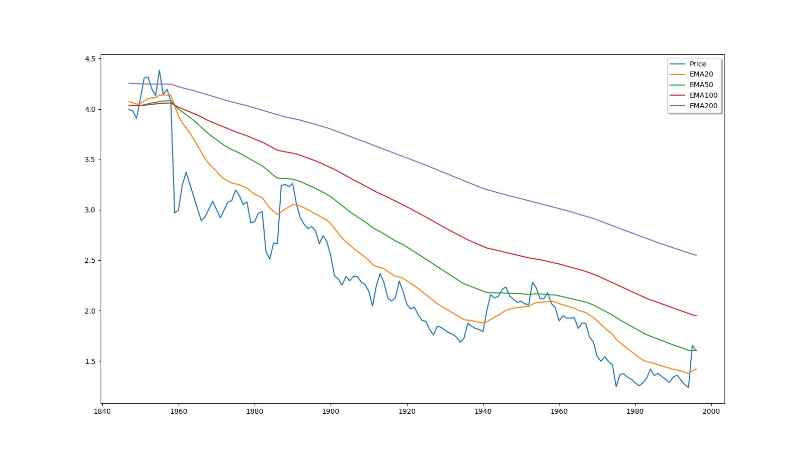 Polkadot Exponential Moving Averages