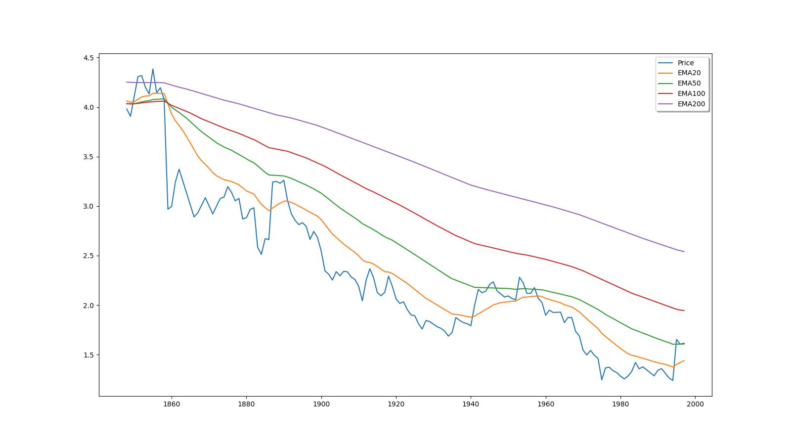 Polkadot Exponential Moving Averages
