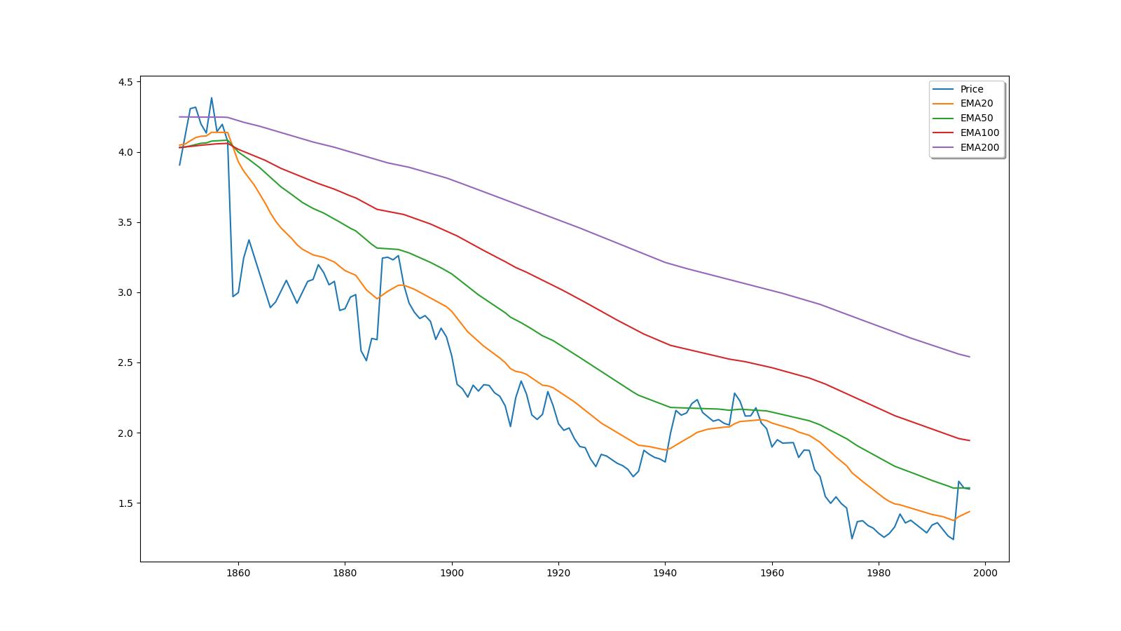 폴카닷 Exponential Moving Averages