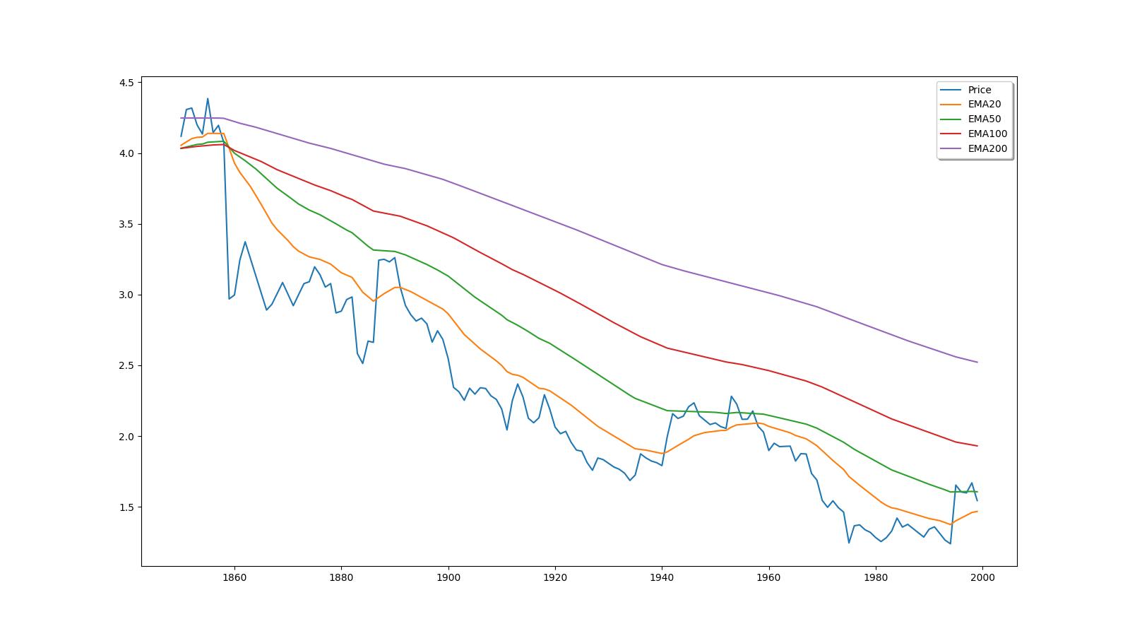 Полкадот Exponential Moving Averages