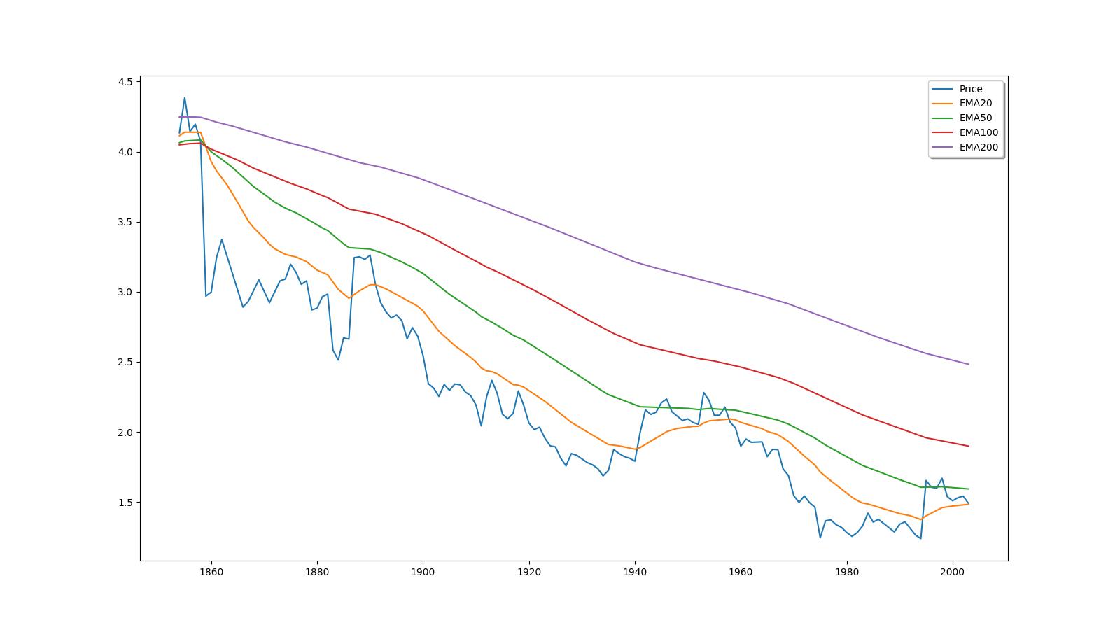 Polkadot Exponential Moving Averages