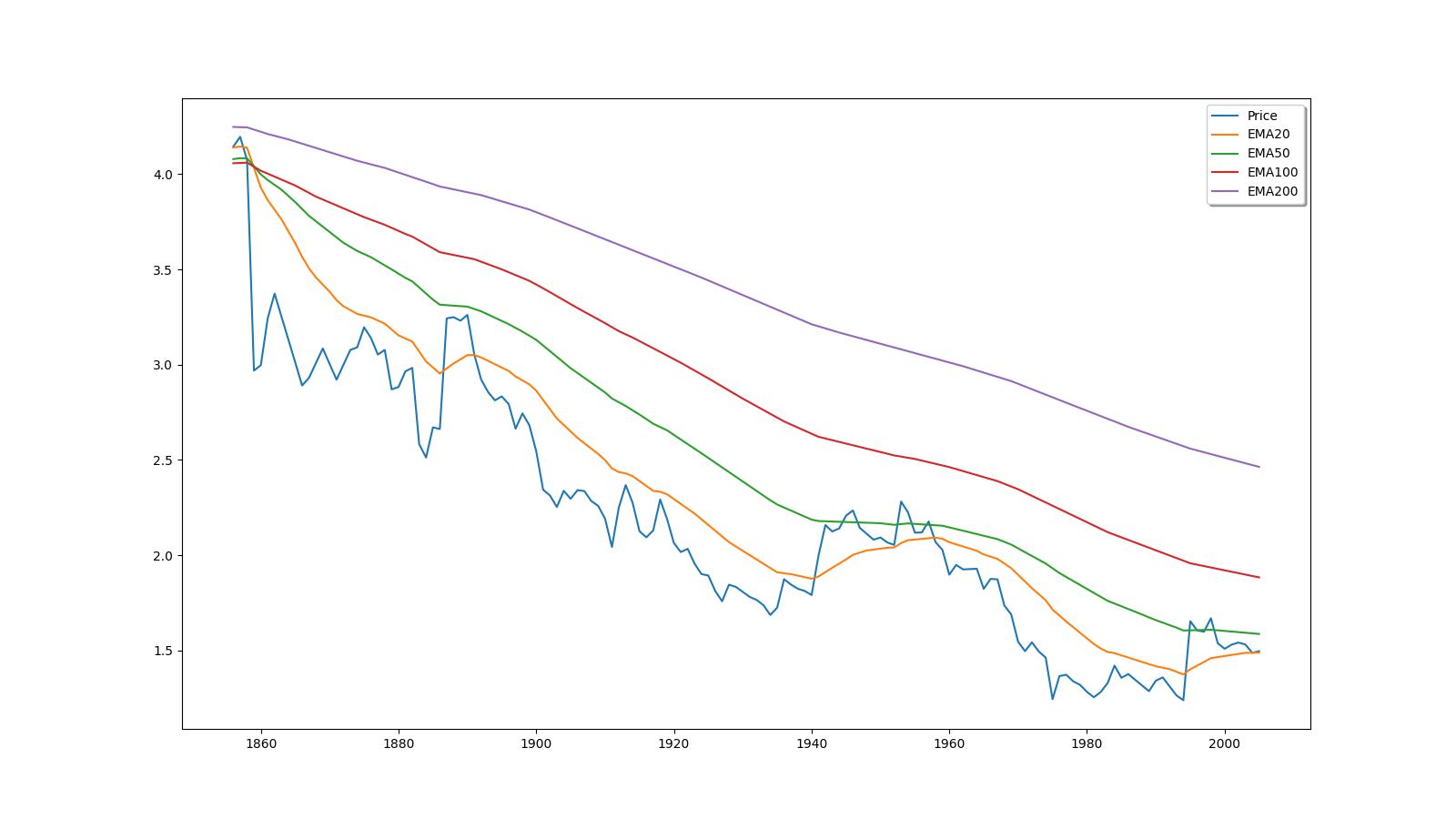 Полкадот Exponential Moving Averages