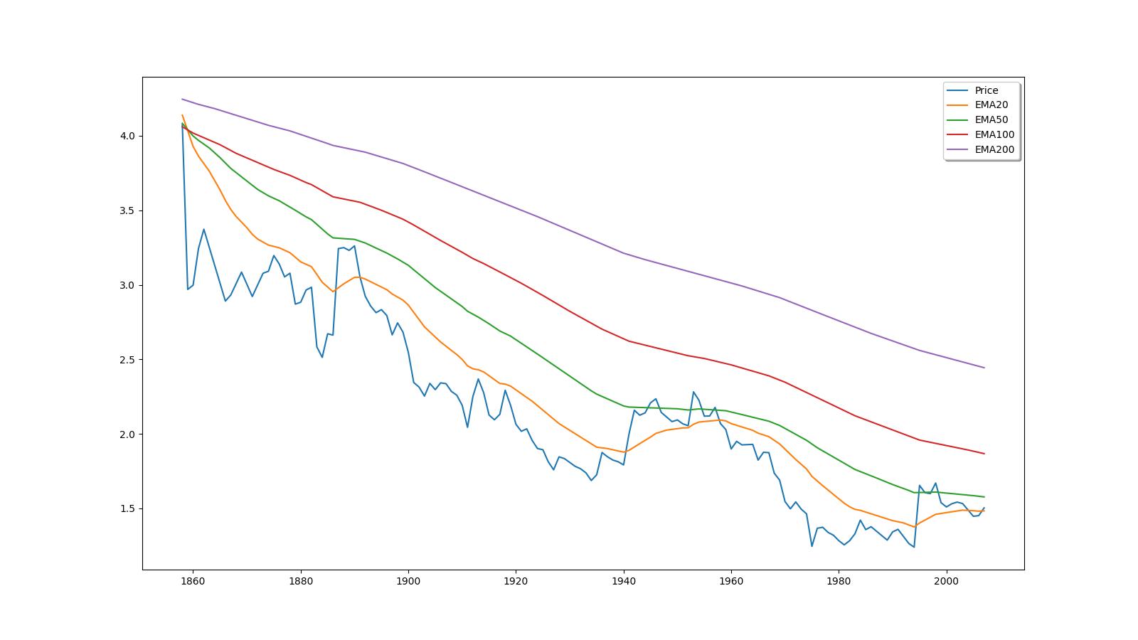 Полкадот Exponential Moving Averages