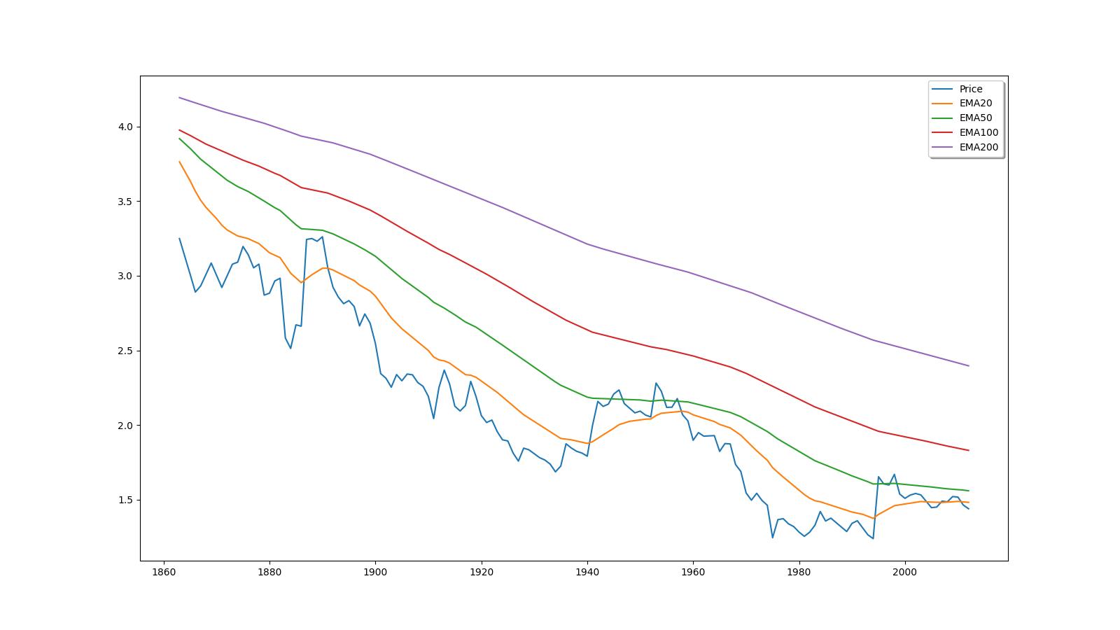 Polkadot Exponential Moving Averages