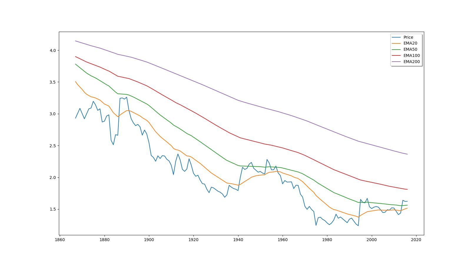 Polkadot Exponential Moving Averages