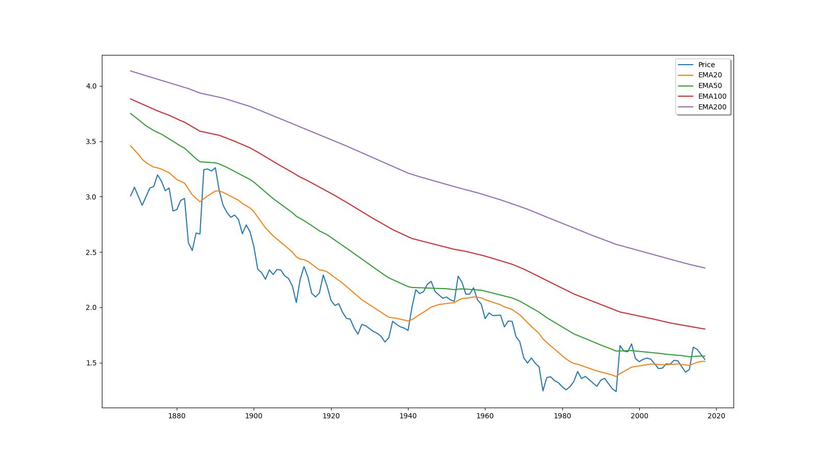 Polkadot Exponential Moving Averages