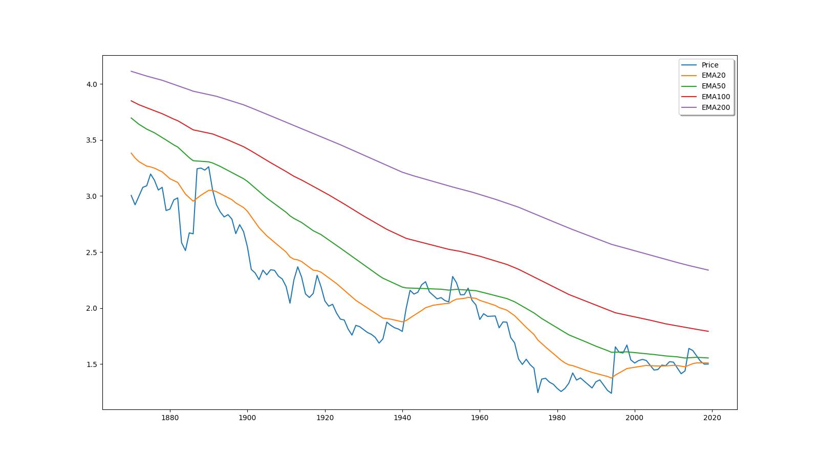Polkadot Exponential Moving Averages