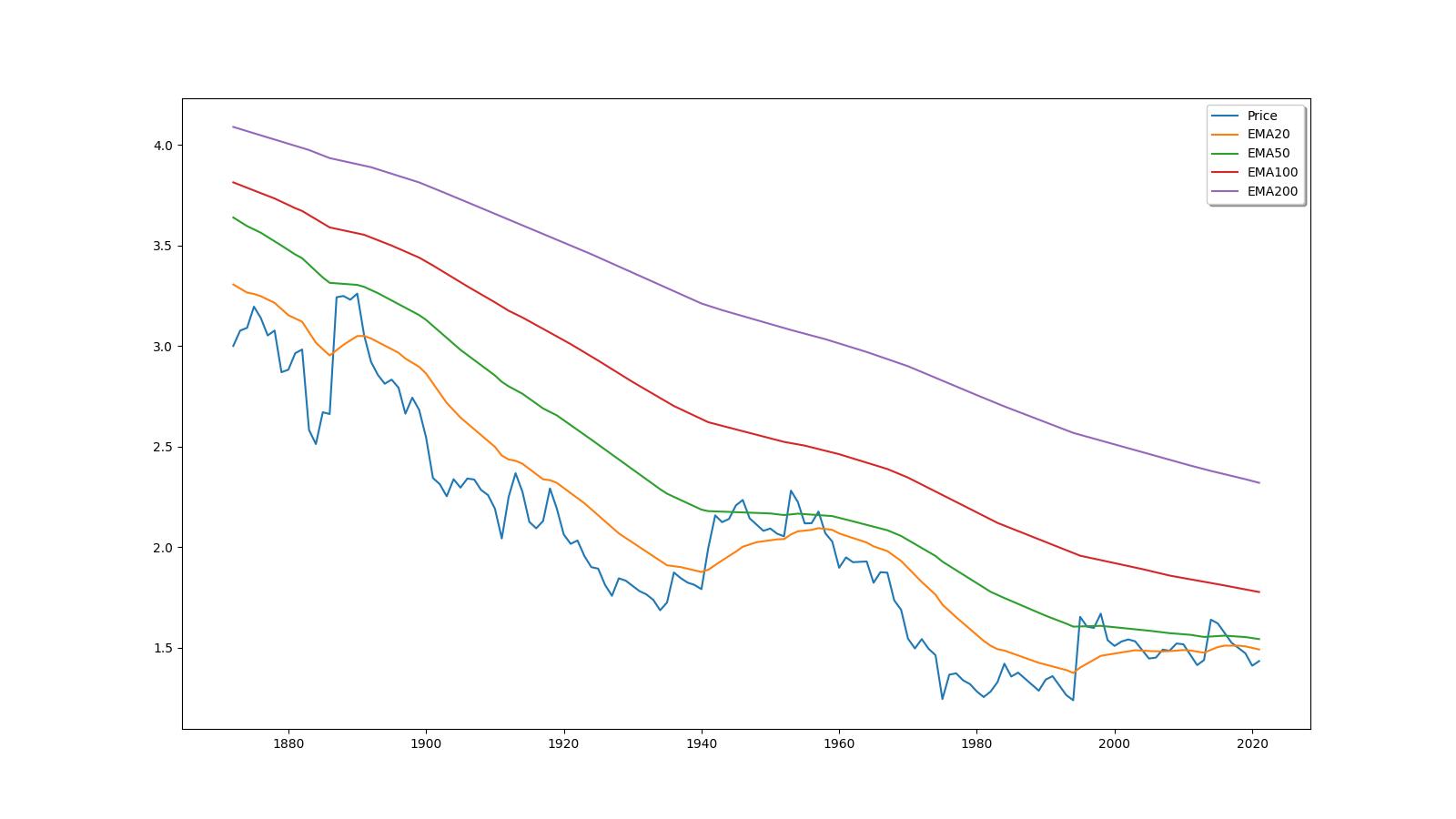 Polkadot Exponential Moving Averages