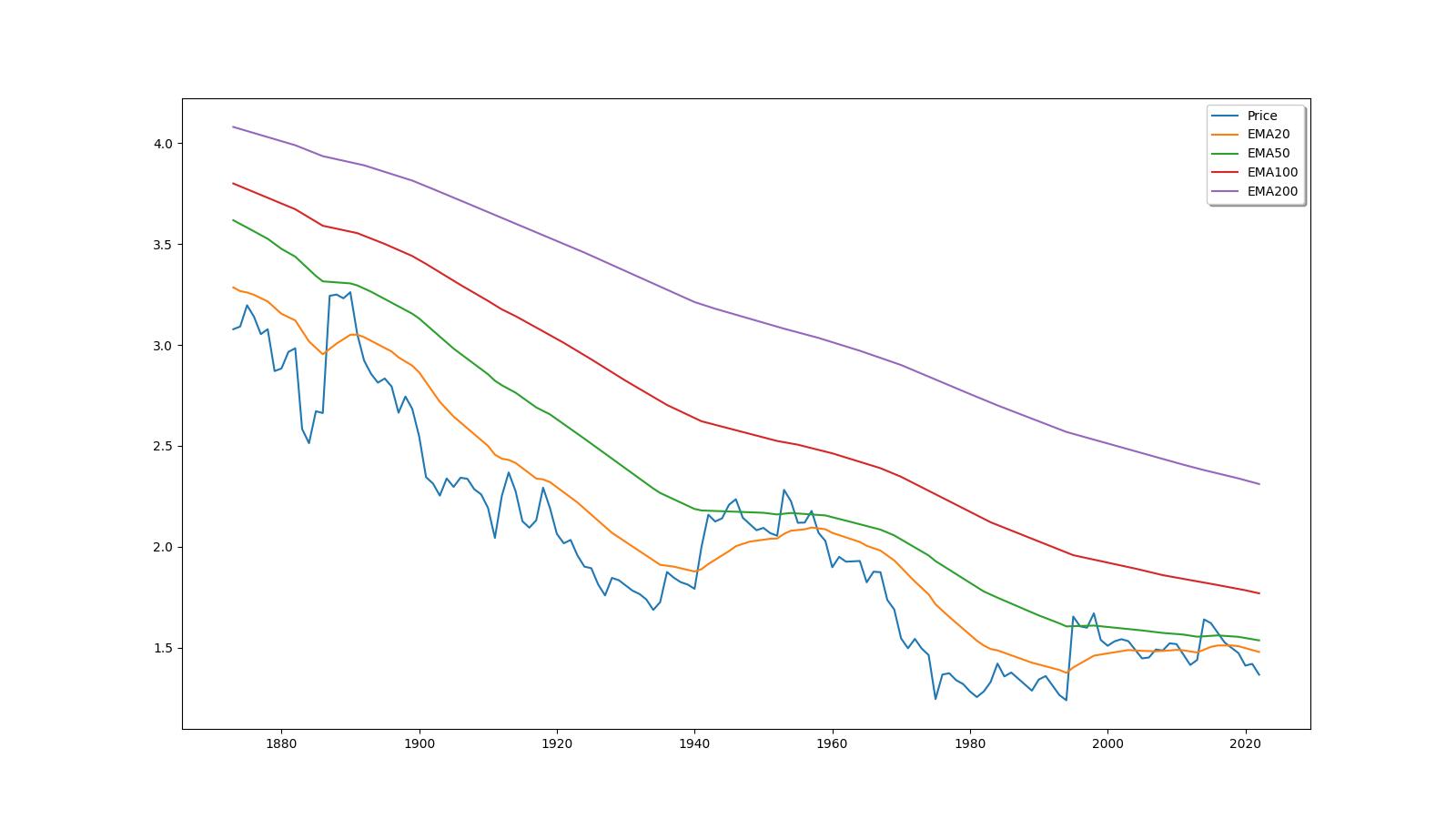 Polkadot Exponential Moving Averages