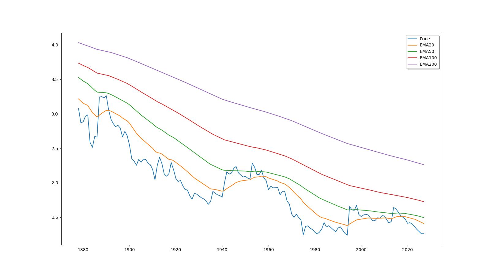 Polkadot Exponential Moving Averages