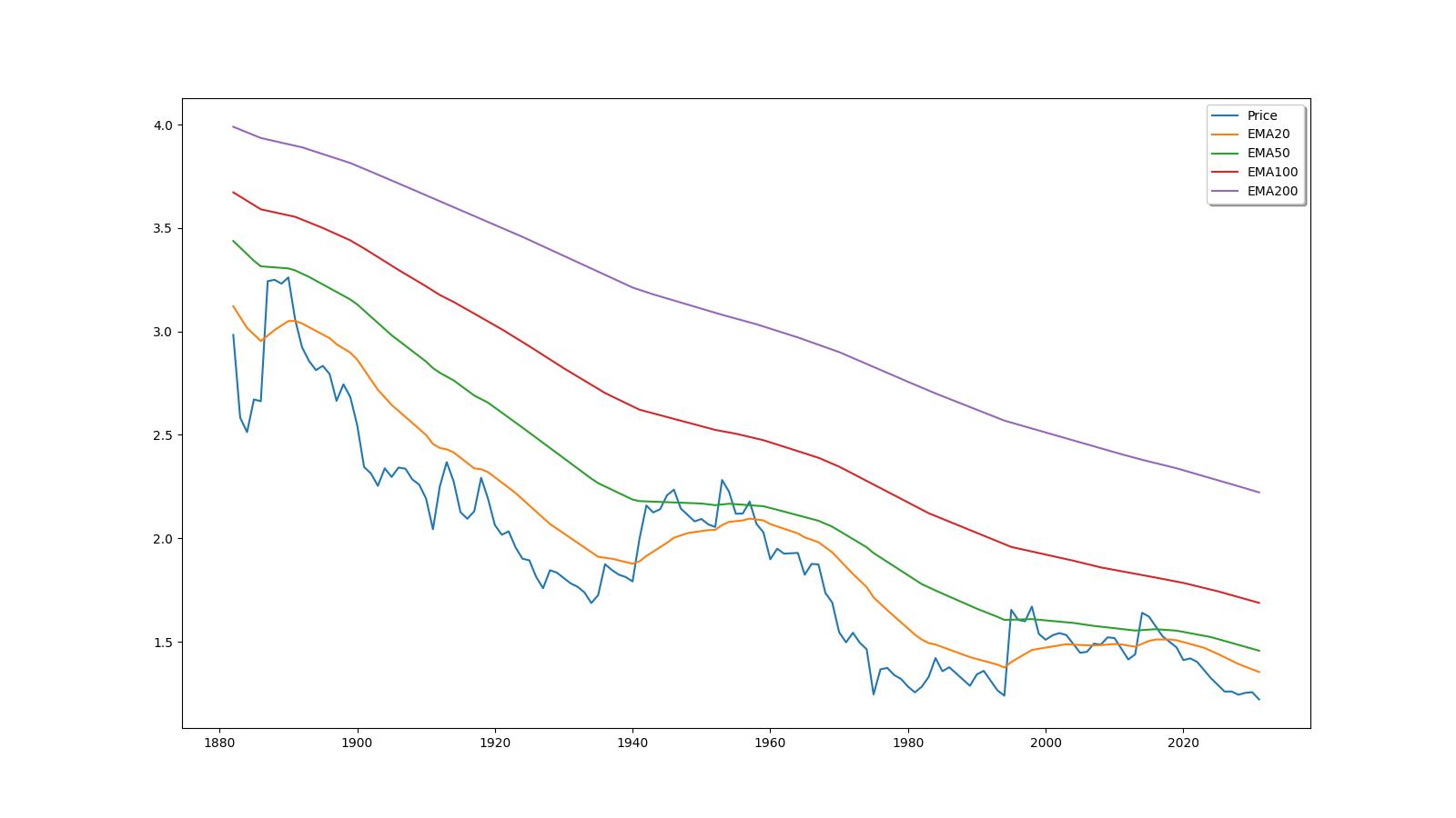 폴카닷 Exponential Moving Averages