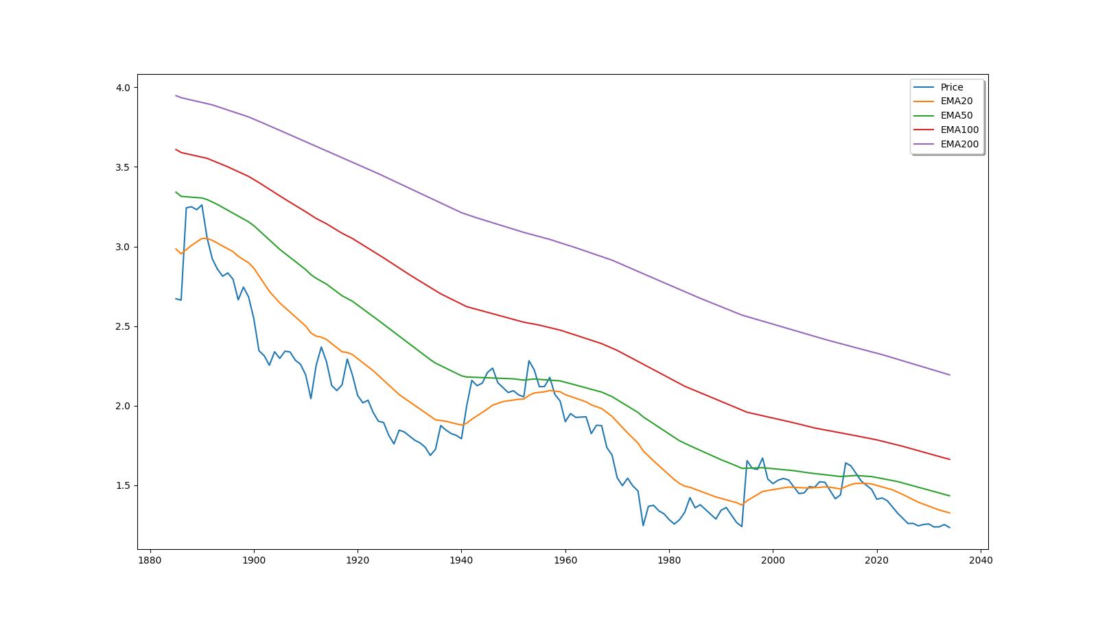 Polkadot Exponential Moving Averages
