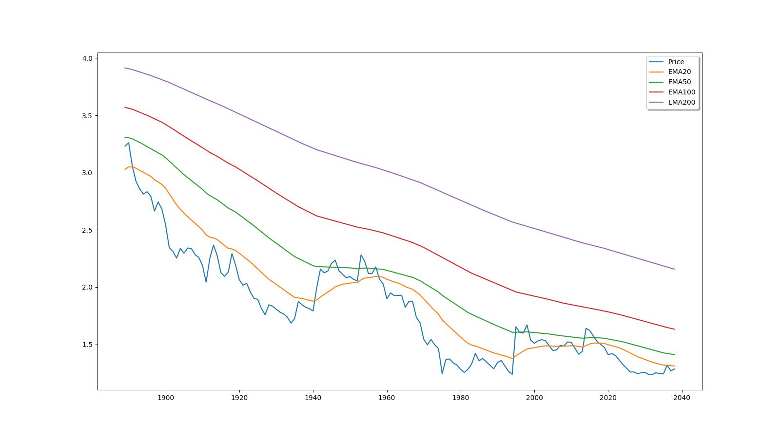 Polkadot Exponential Moving Averages