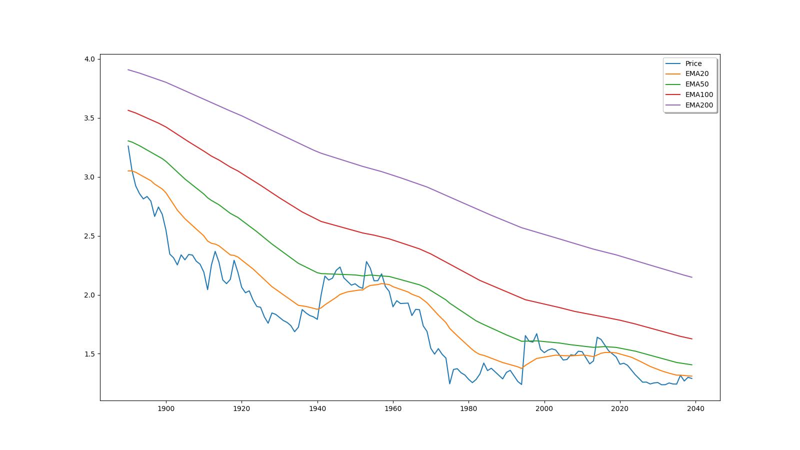 Полкадот Exponential Moving Averages