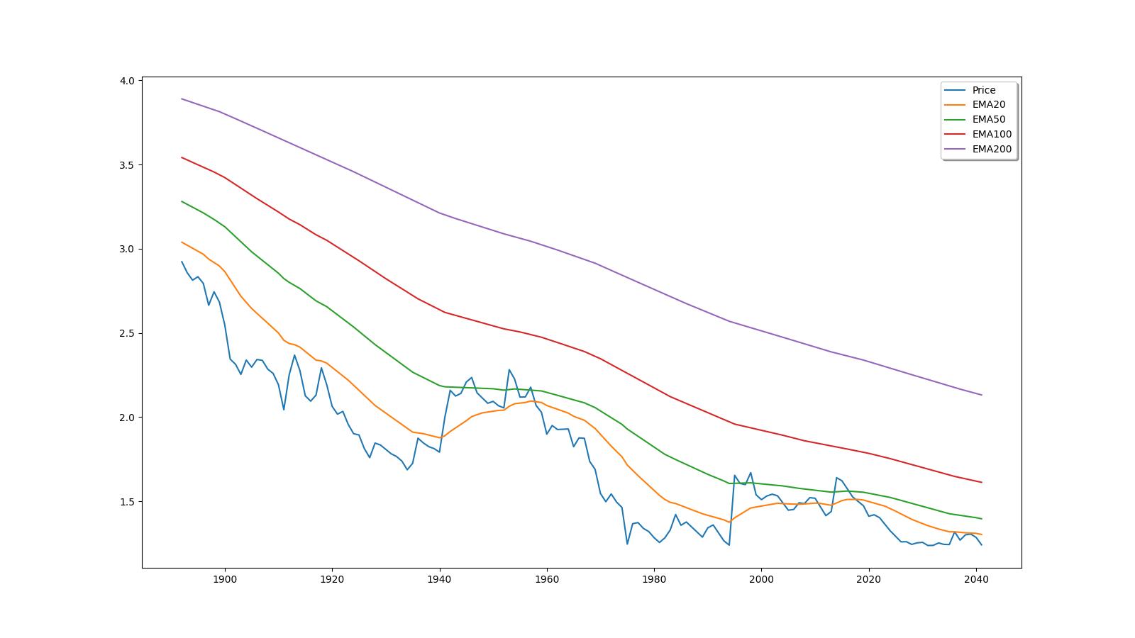 Полкадот Exponential Moving Averages