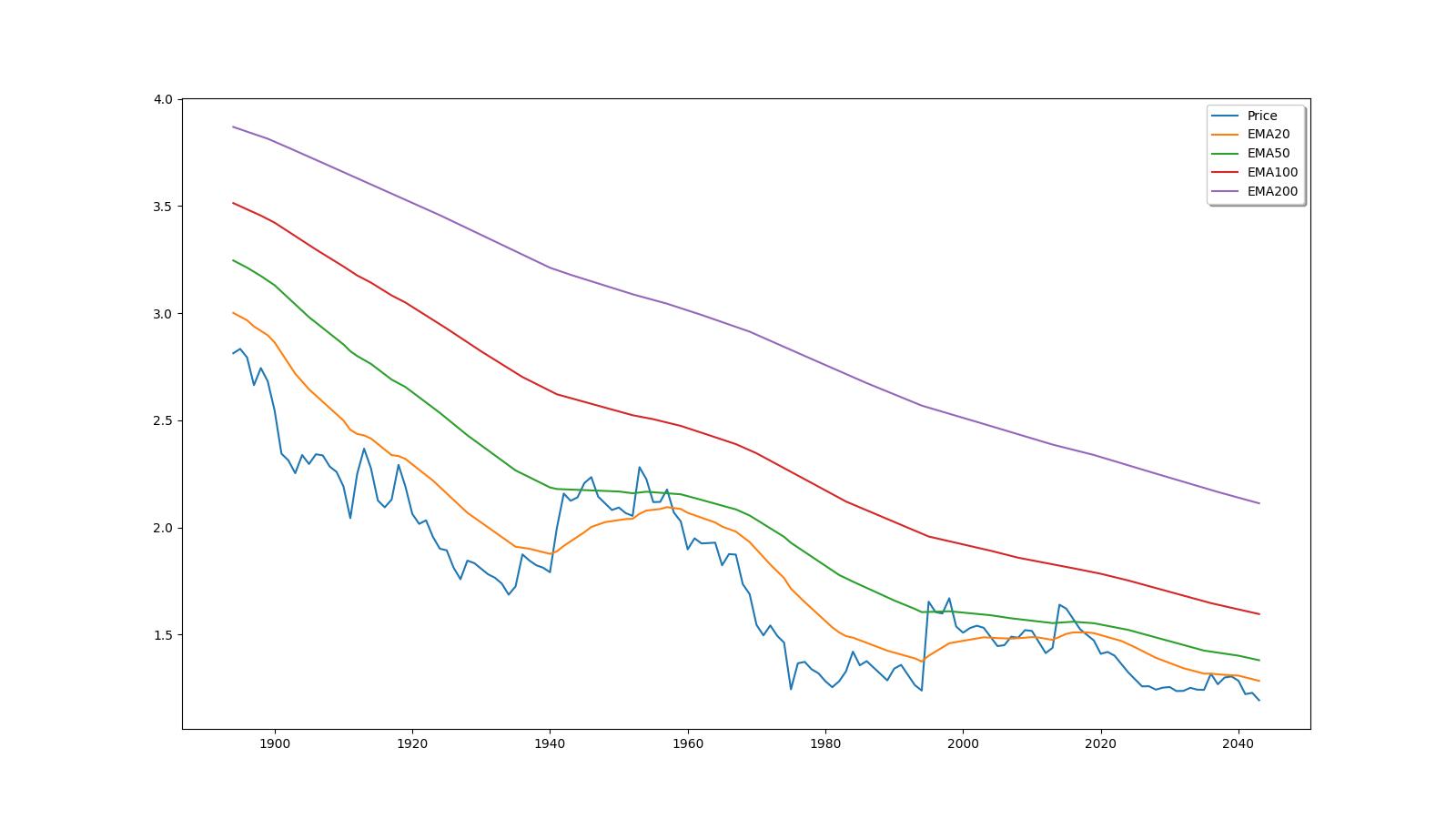 Полкадот Exponential Moving Averages