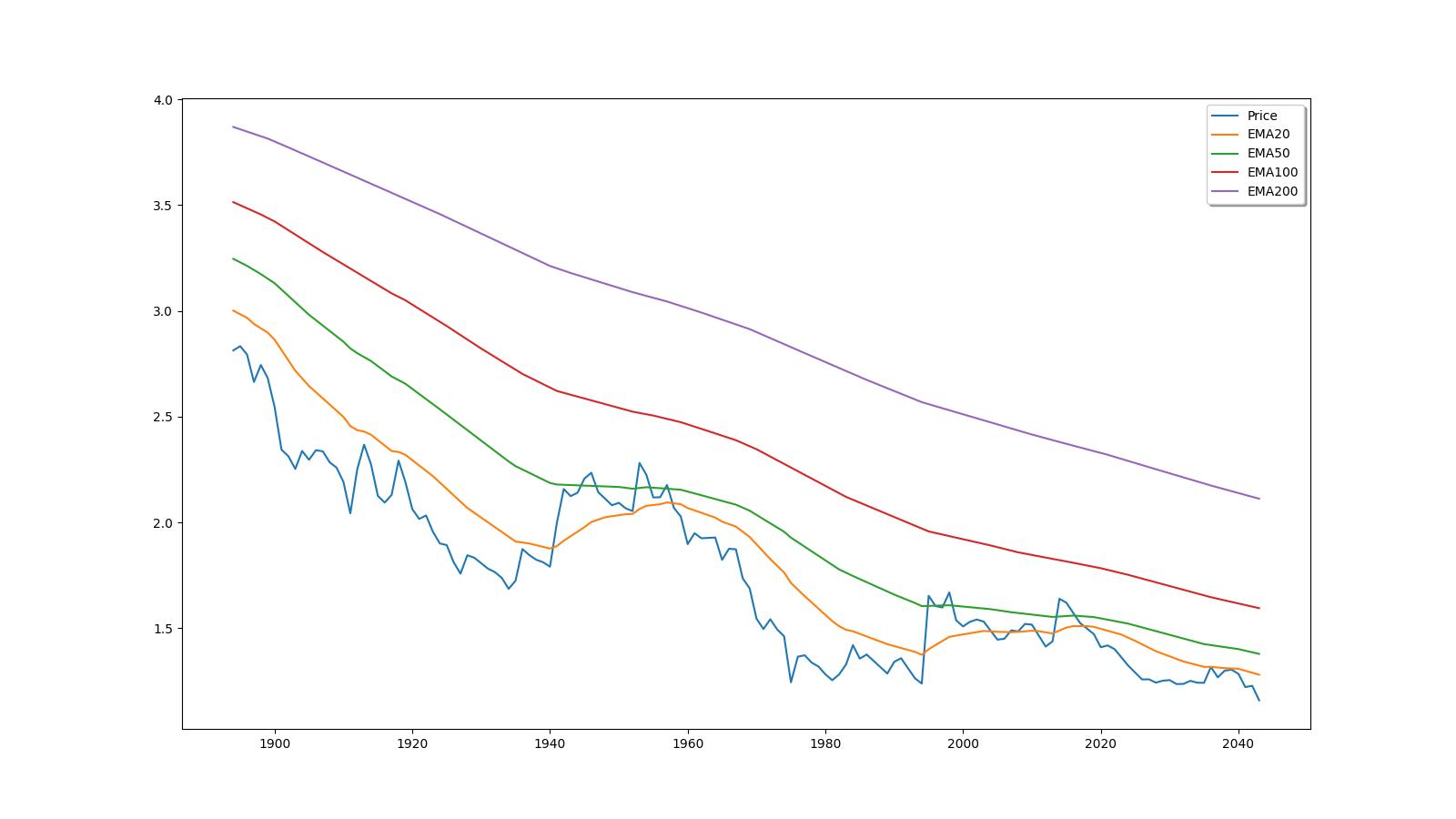 Polkadot Exponential Moving Averages