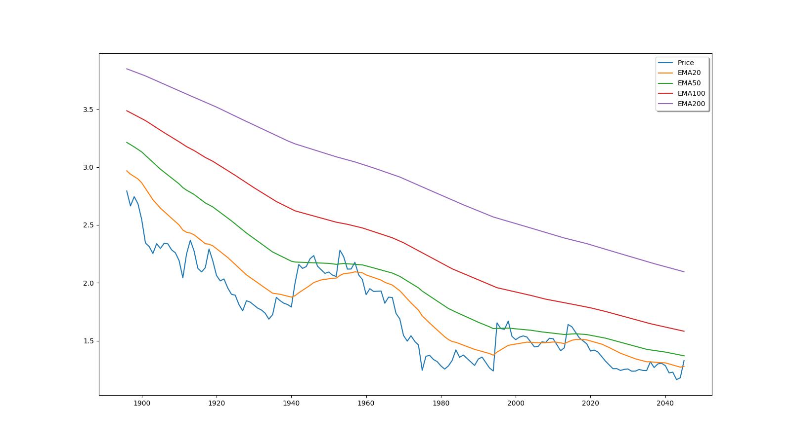 Полкадот Exponential Moving Averages