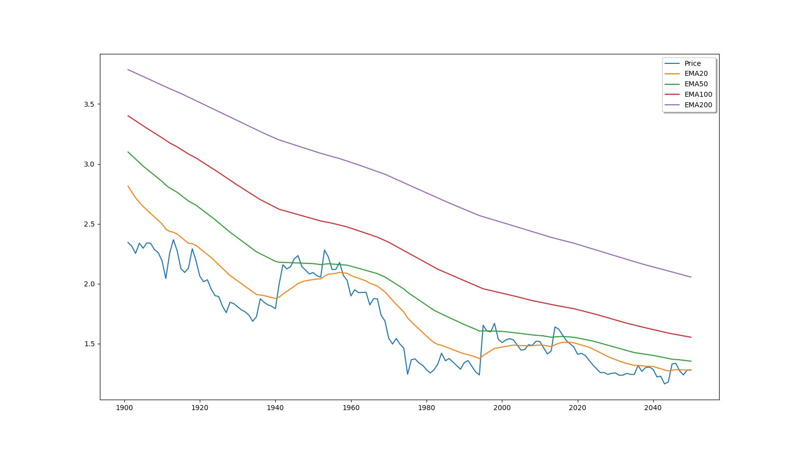 Polkadot Exponential Moving Averages