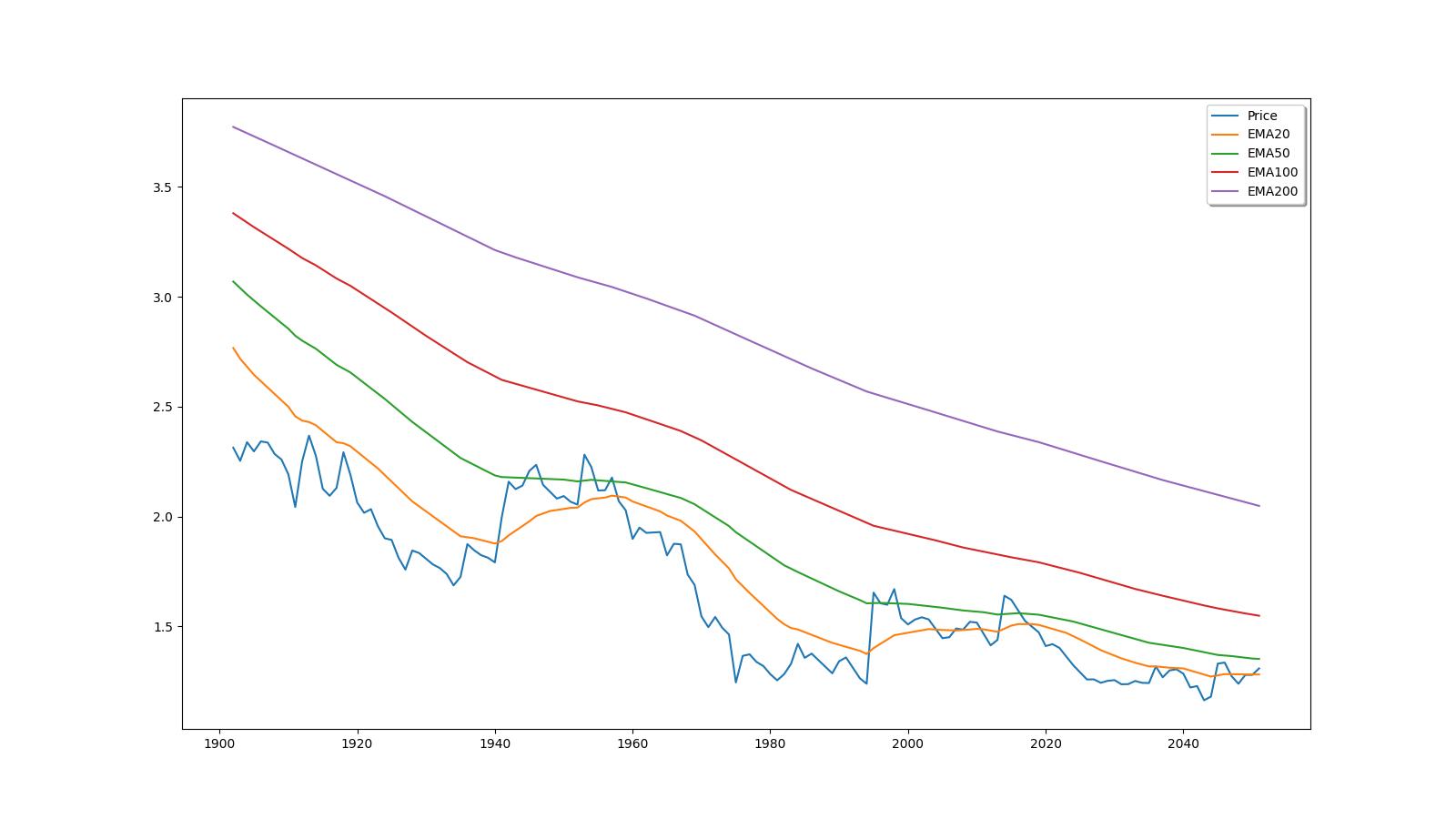 Polkadot Exponential Moving Averages